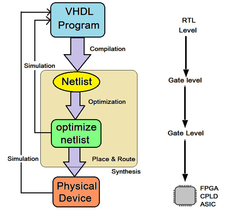 Using Vhdl For Hardware Acceleration In Game Engine Architecture – peerdh.com
