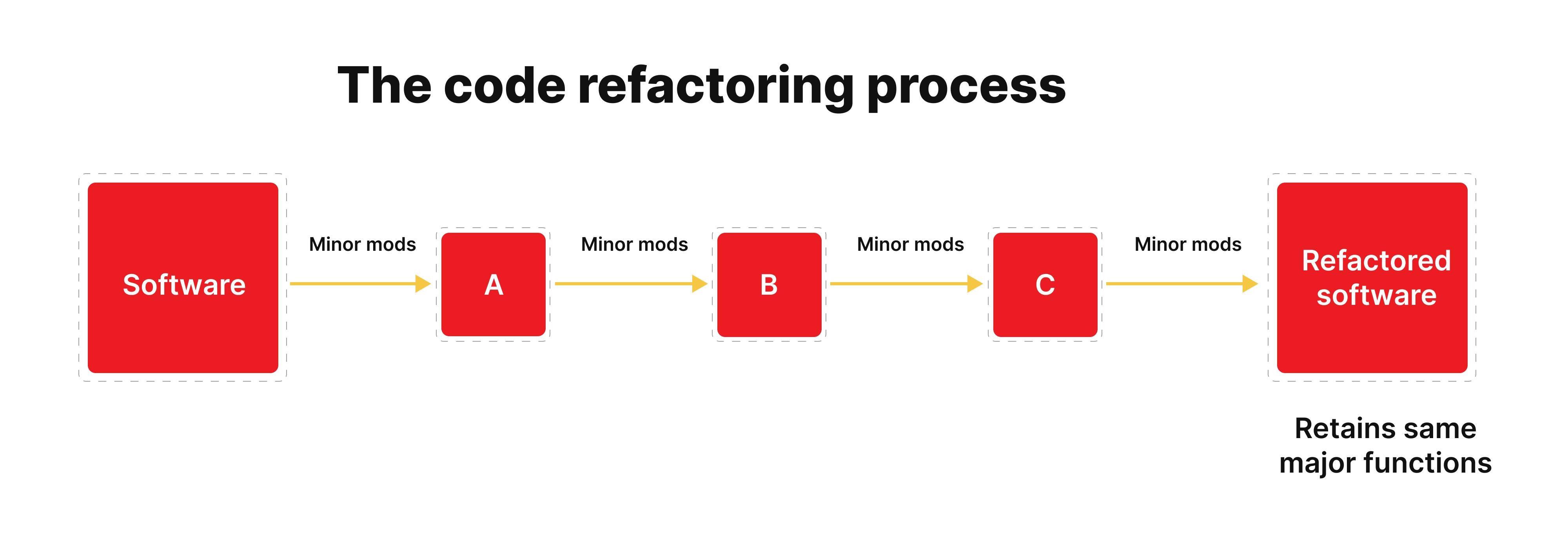 Refactoring For Modern Development – peerdh.com
