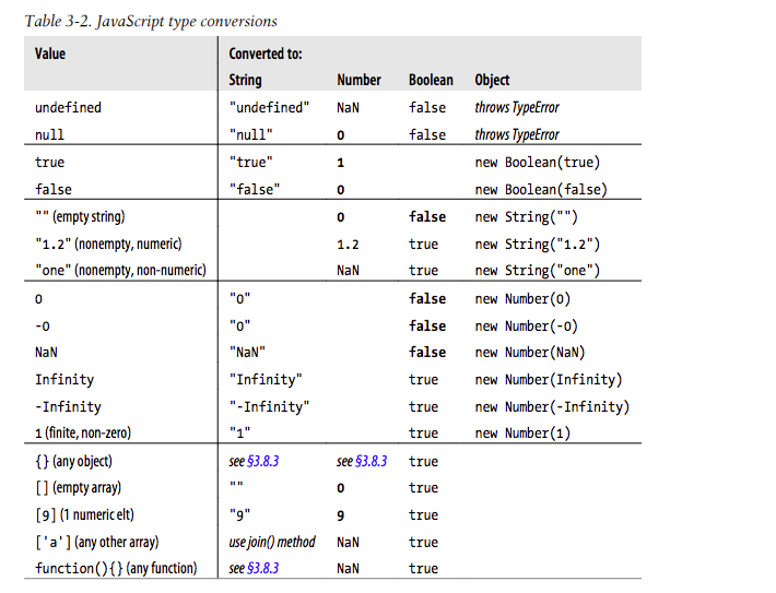Common Pitfalls Of Implicit Type Conversion In Javascript