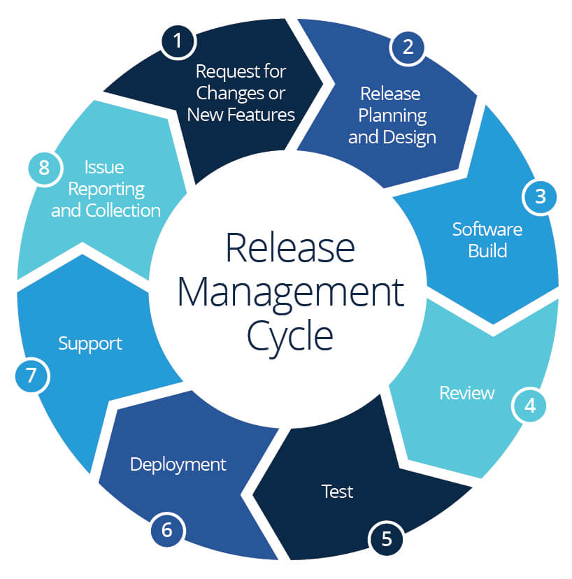Understanding Software Release Management: A Comprehensive Guide – peerdh.com