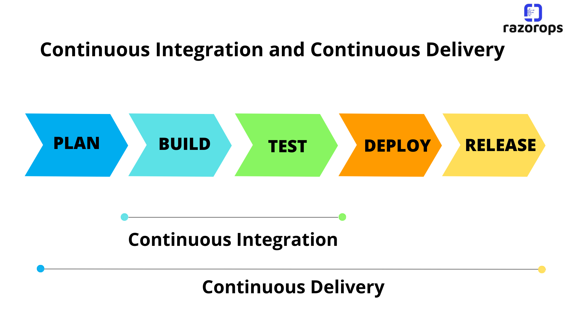Continuous Integration And Deployment With Laravel – peerdh.com