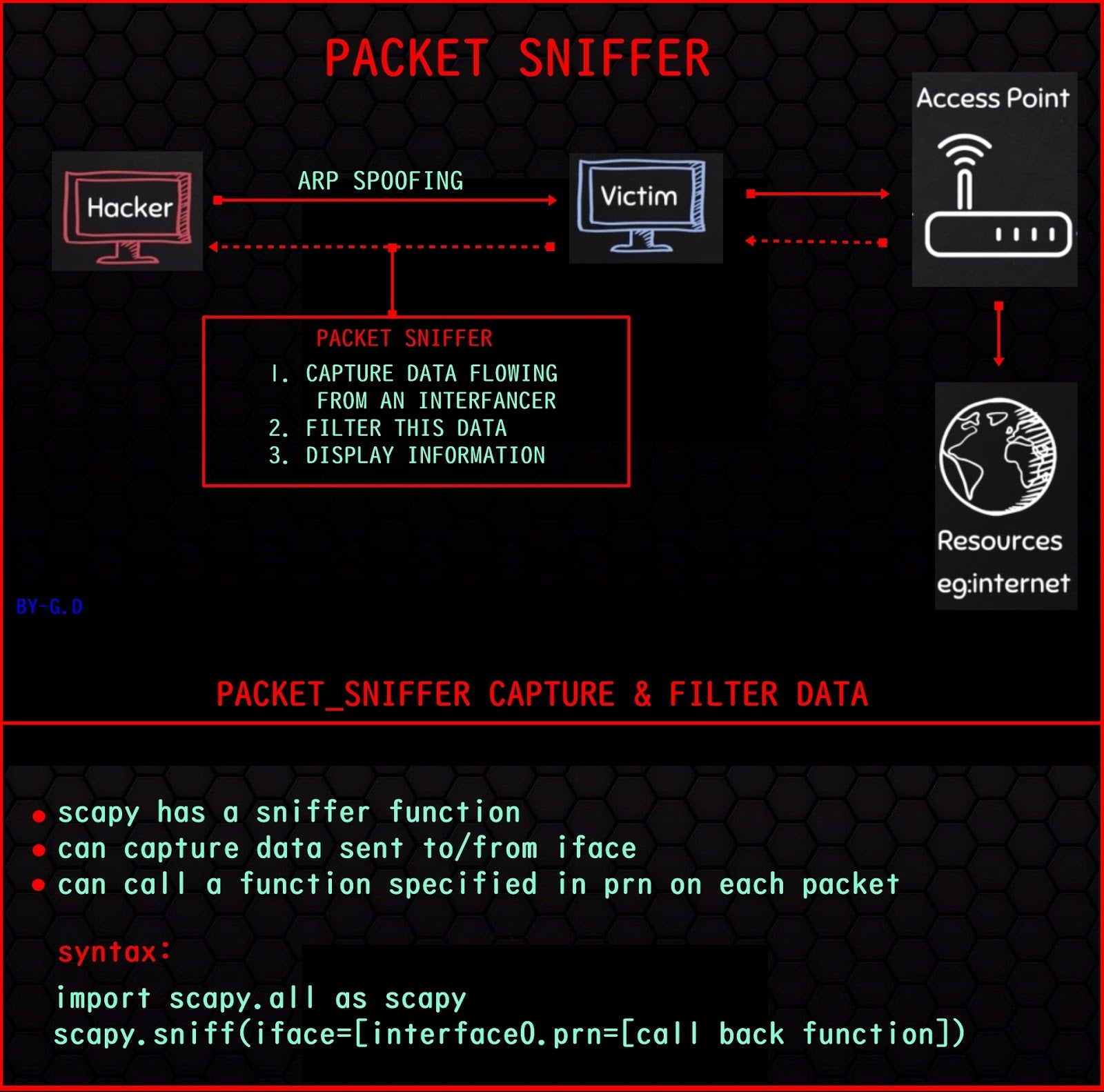 Building A Custom Network Traffic Analyzer Using Python – peerdh.com