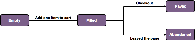 Implementing A State Machine In Elixir Applications – peerdh.com