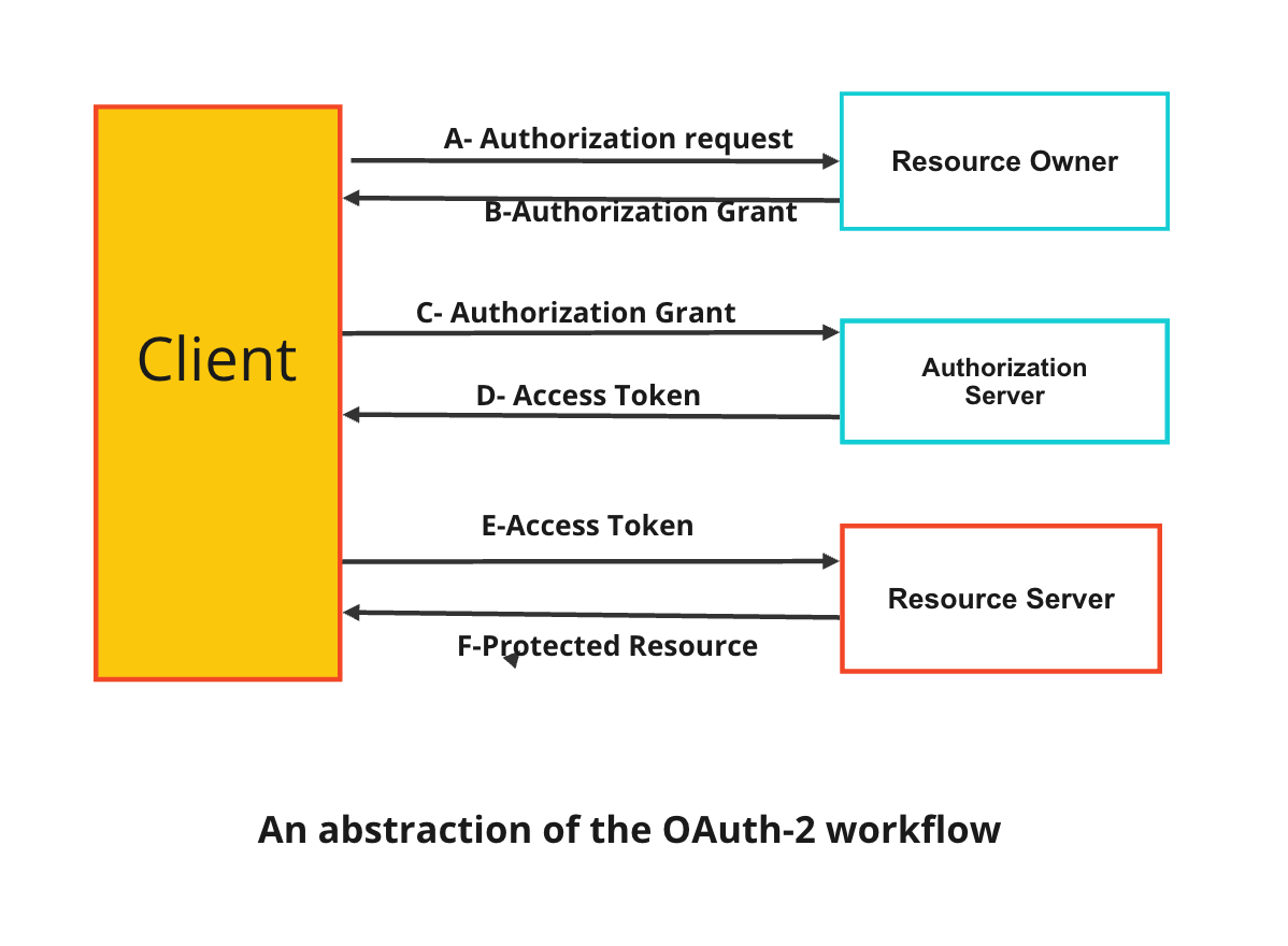 Integrating Oauth2 With Ktor Applications – peerdh.com