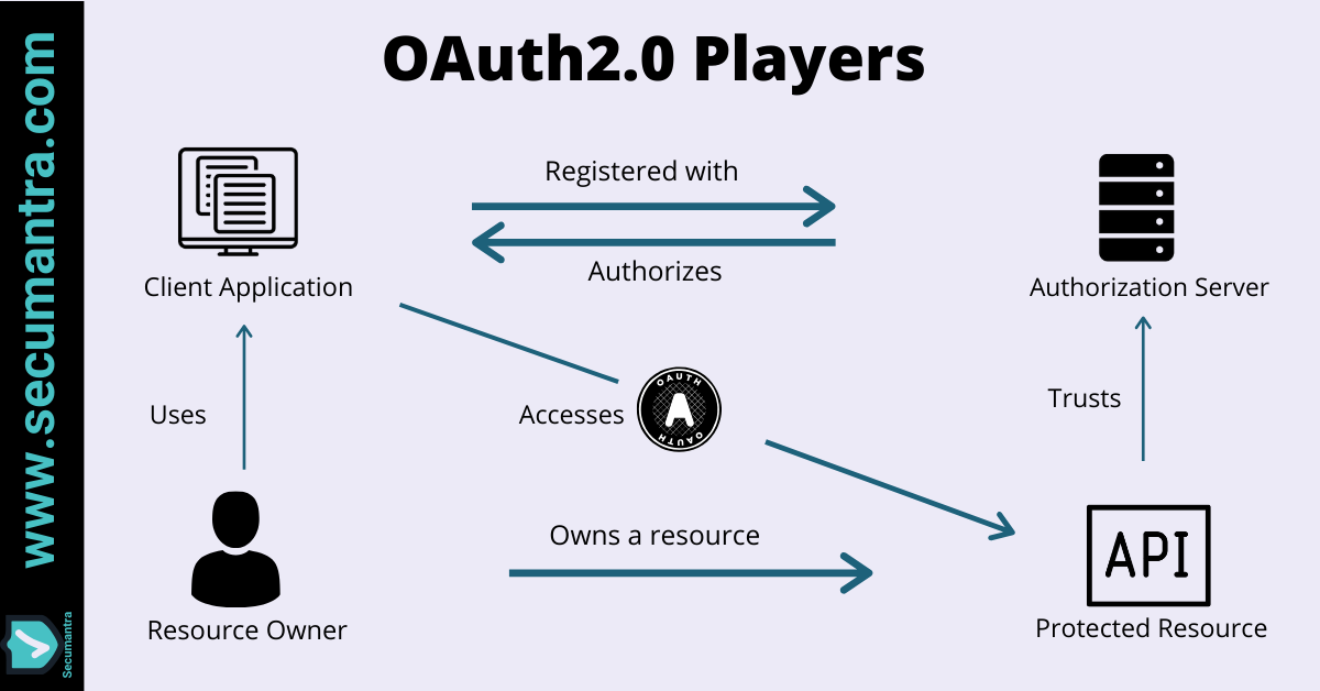 Implementing Oauth 2.0 For Secure User Authentication In A Restful Api – peerdh.com