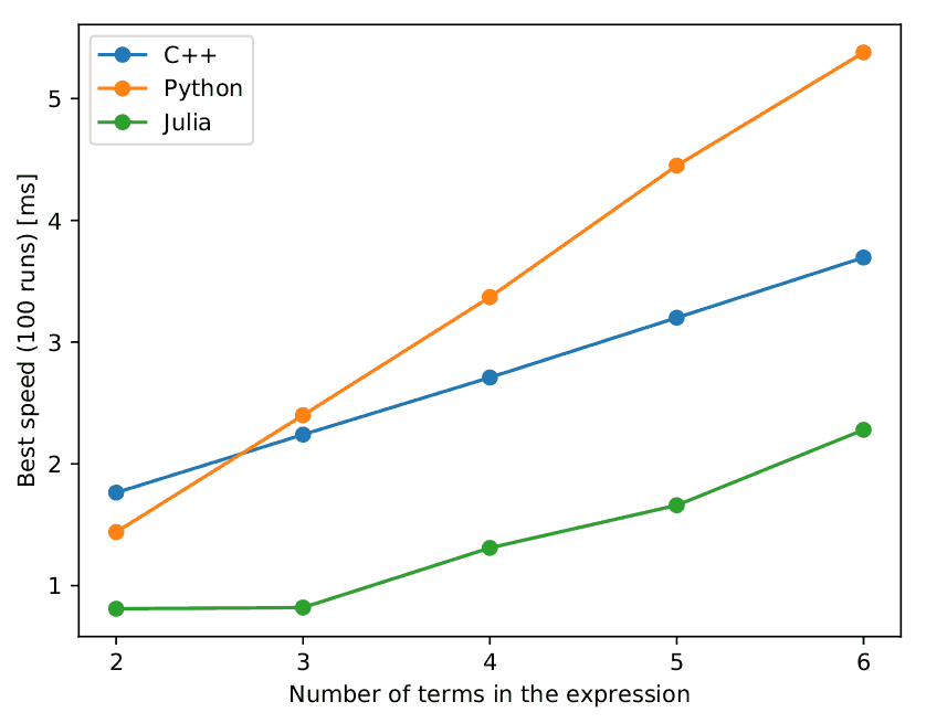 Benchmarking Performance Of Julia Dataframes Versus Python Pandas For – peerdh.com