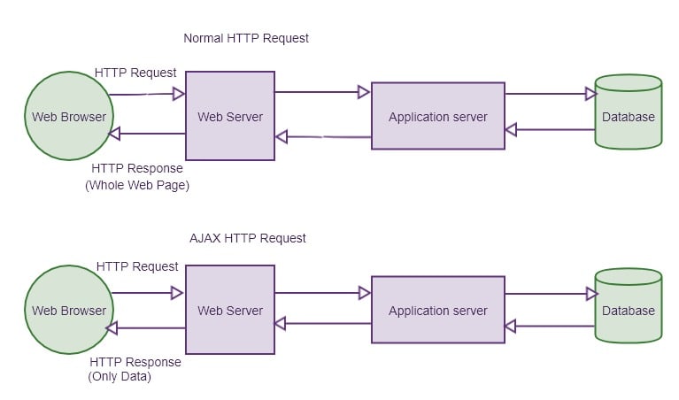 Ajax Requests Handling In Laravel – peerdh.com