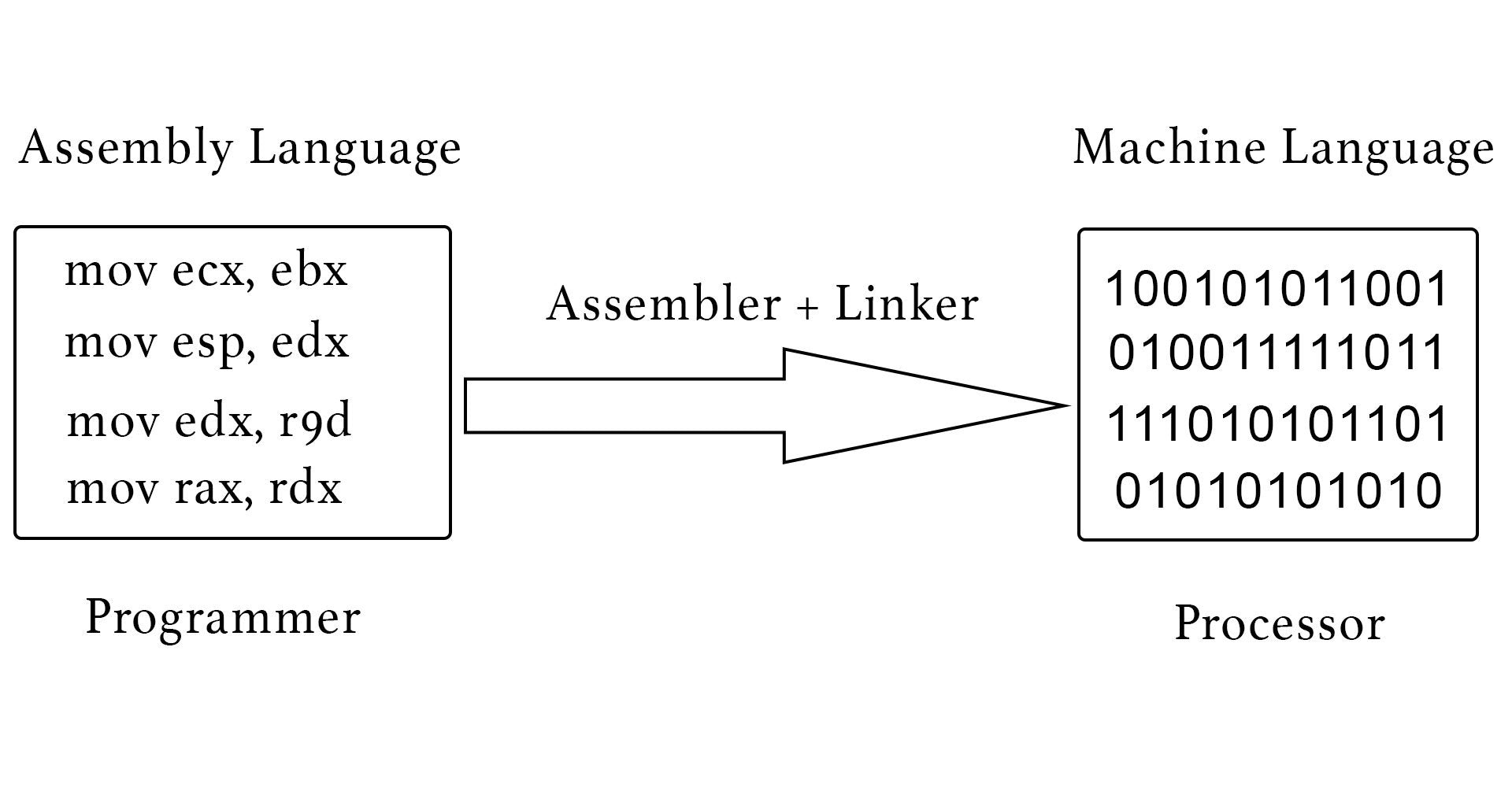 Implementing A Custom Error Handling Mechanism In Assembly Language – peerdh.com