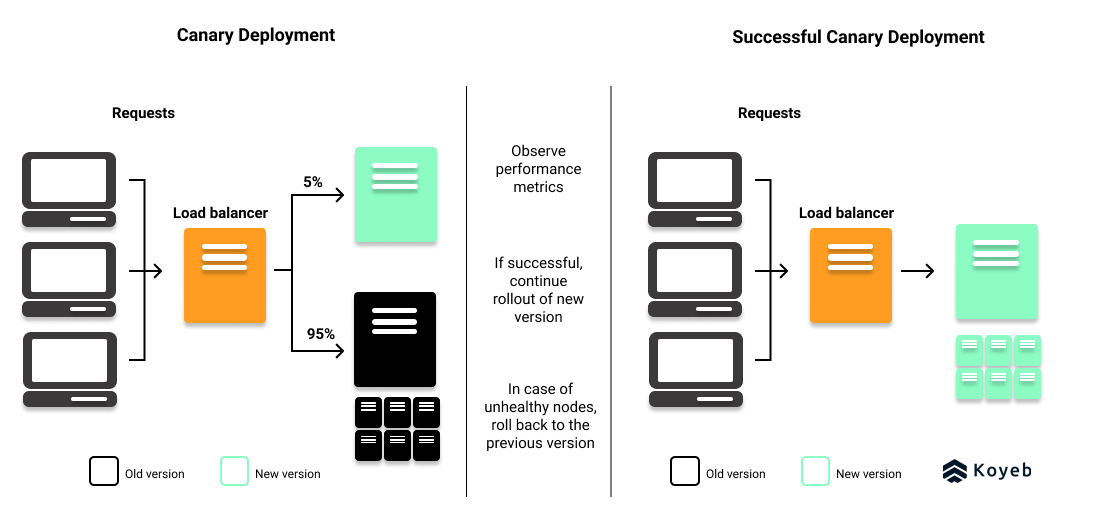 Canary Deployment Strategies In Laravel – peerdh.com