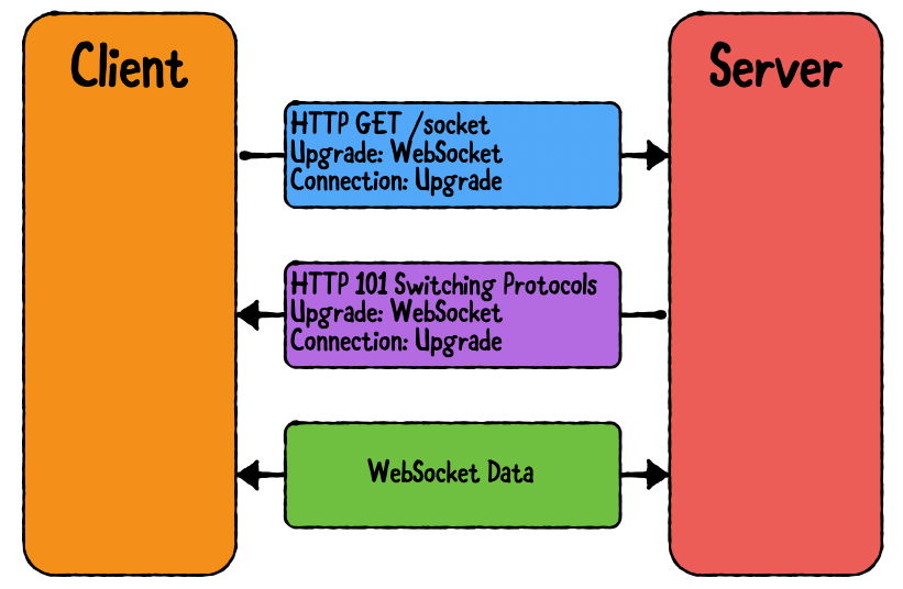 Implementing Backpressure Strategies In Websocket Connections For Effi – peerdh.com