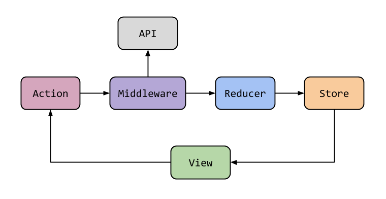 Understanding Middleware In Redux: A Primer – peerdh.com