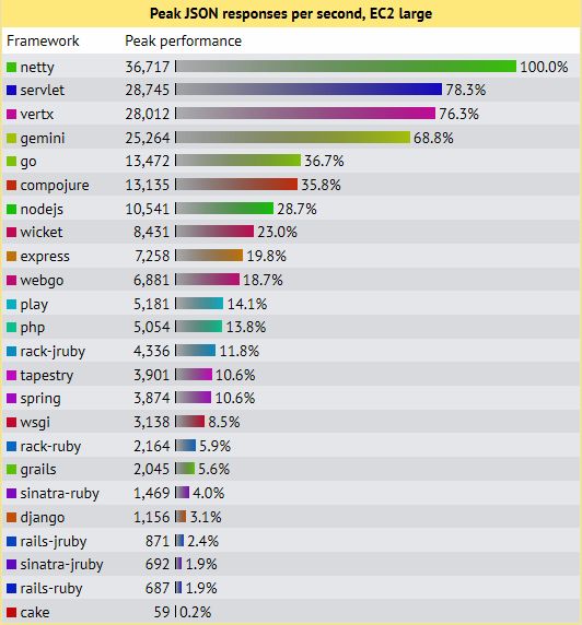 Performance Benchmarks Of Cross-platform Frameworks Under Varying Load – peerdh.com