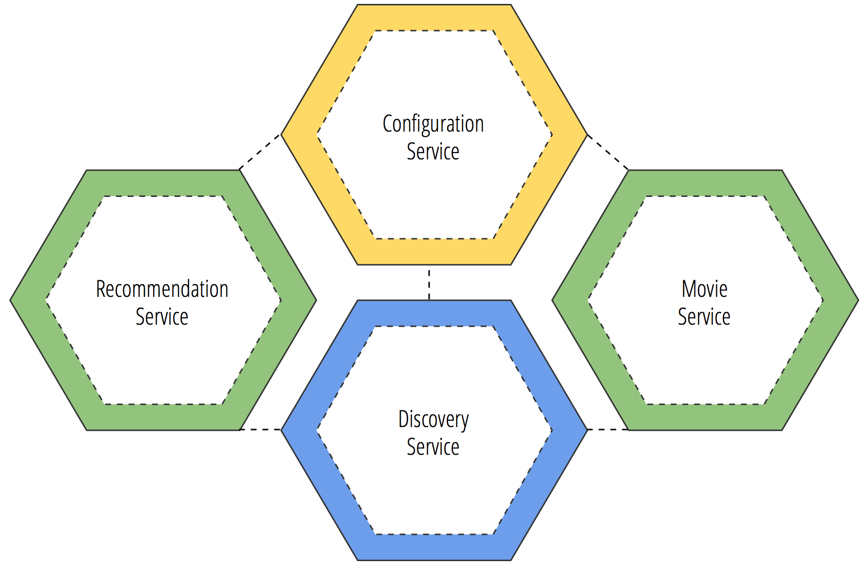 Implementing Service Locators For Microservices Configuration Manageme – peerdh.com
