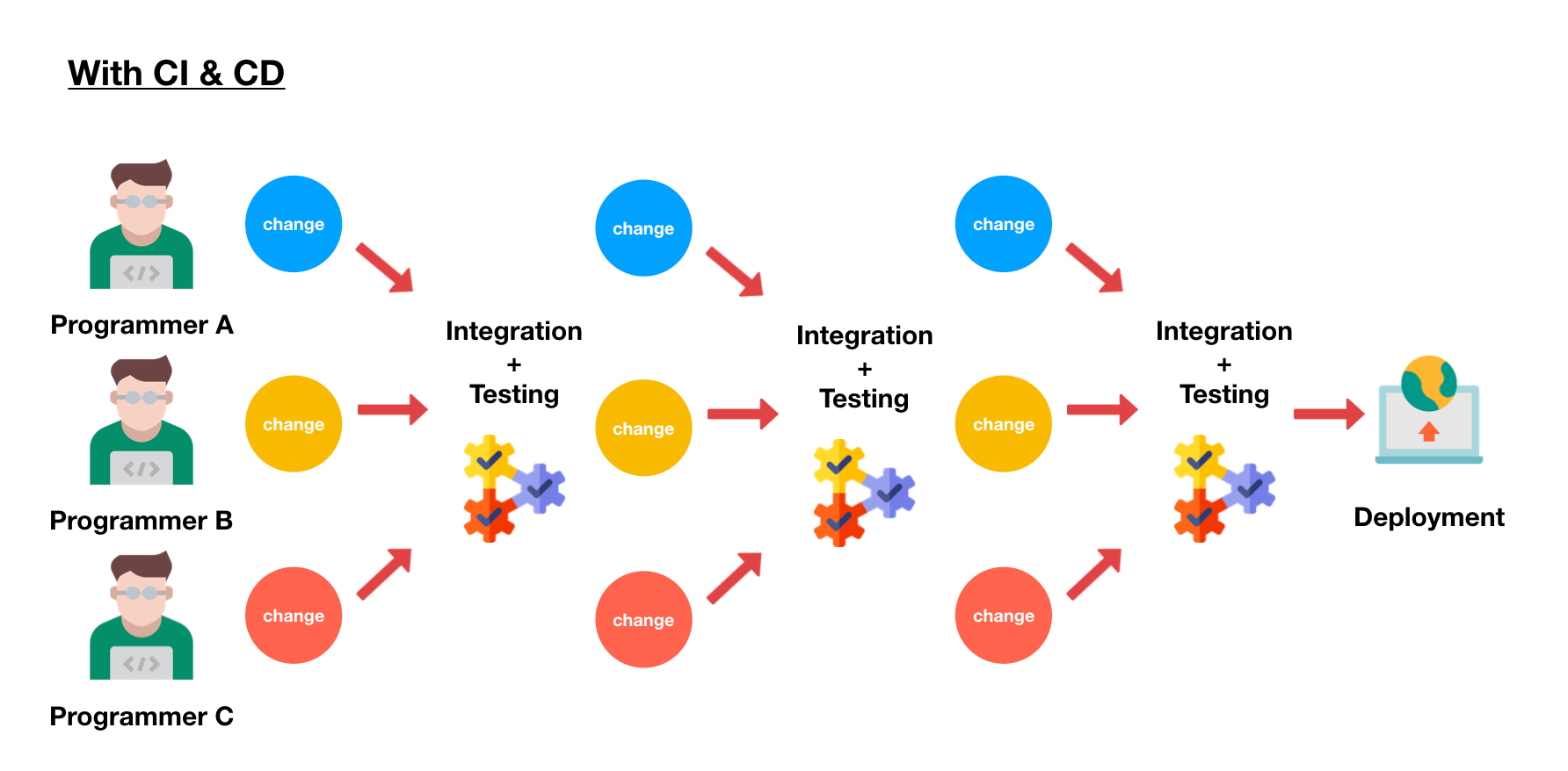 Automating Laravel Application Deployments With Ci/cd Pipelines – peerdh.com