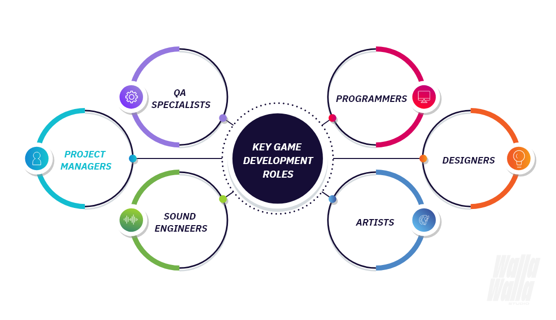 Roles In Game Development Beyond Programming – peerdh.com