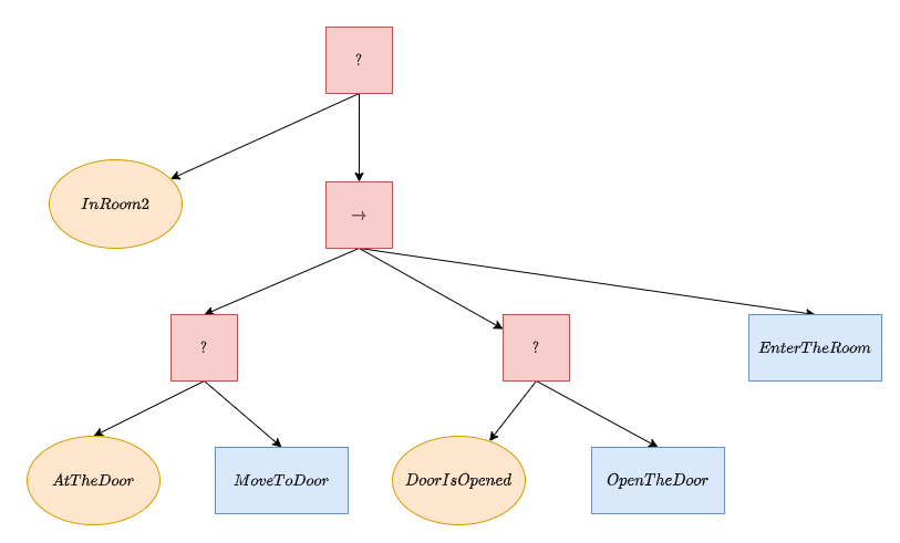 Using Behavior Trees For Npc Decision-making In Game Ai – peerdh.com