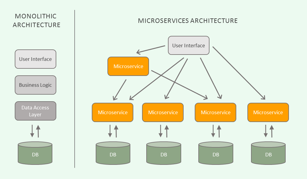 Building A Rust-based Microservice Architecture For E-commerce Platfor – peerdh.com