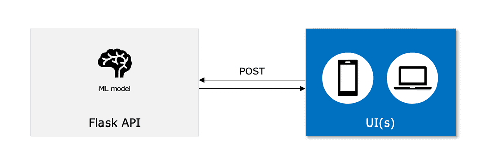 Integrating A Flask Api With A Frontend Framework For User Interface D – peerdh.com