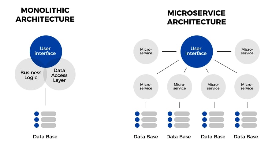 Serverless Architecture Vs Traditional Server-based Architecture ...