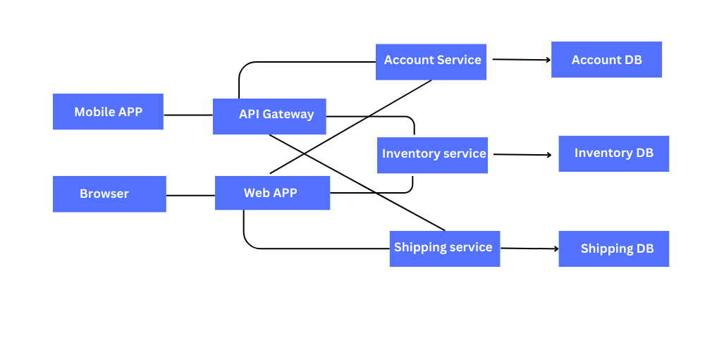 Implementing Distributed Tracing For Real-time Mobile App Performance – peerdh.com