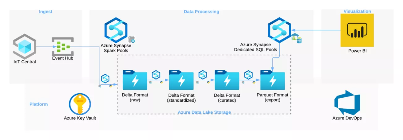 Real-time Data Analytics In Iot Systems – peerdh.com