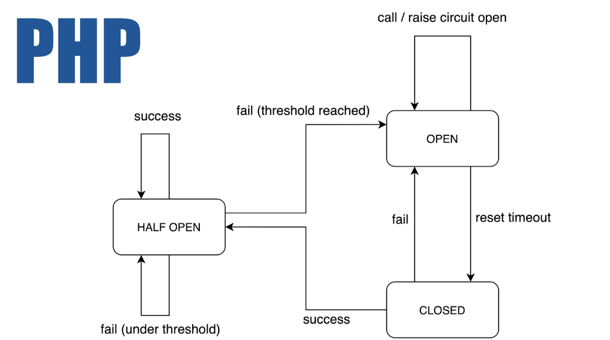 Implementing Circuit Breakers In Laravel For Service Reliability – peerdh.com