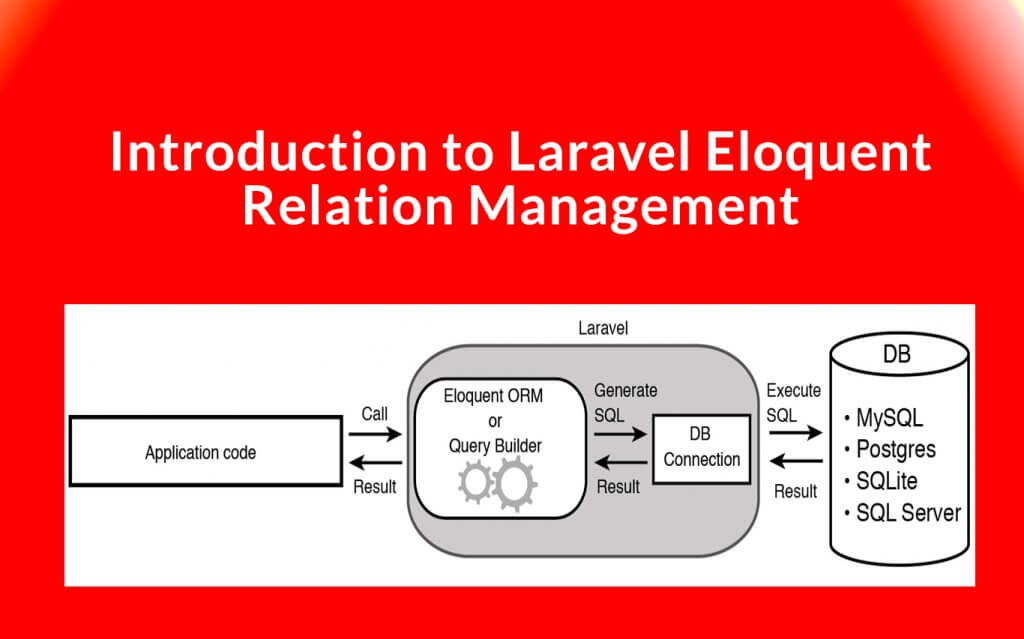 Understanding The Eloquent Model In Laravel – peerdh.com