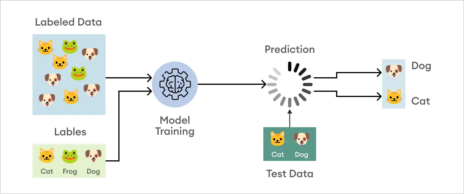 Building A Simple Image Classification Model With Tensorflow – peerdh.com