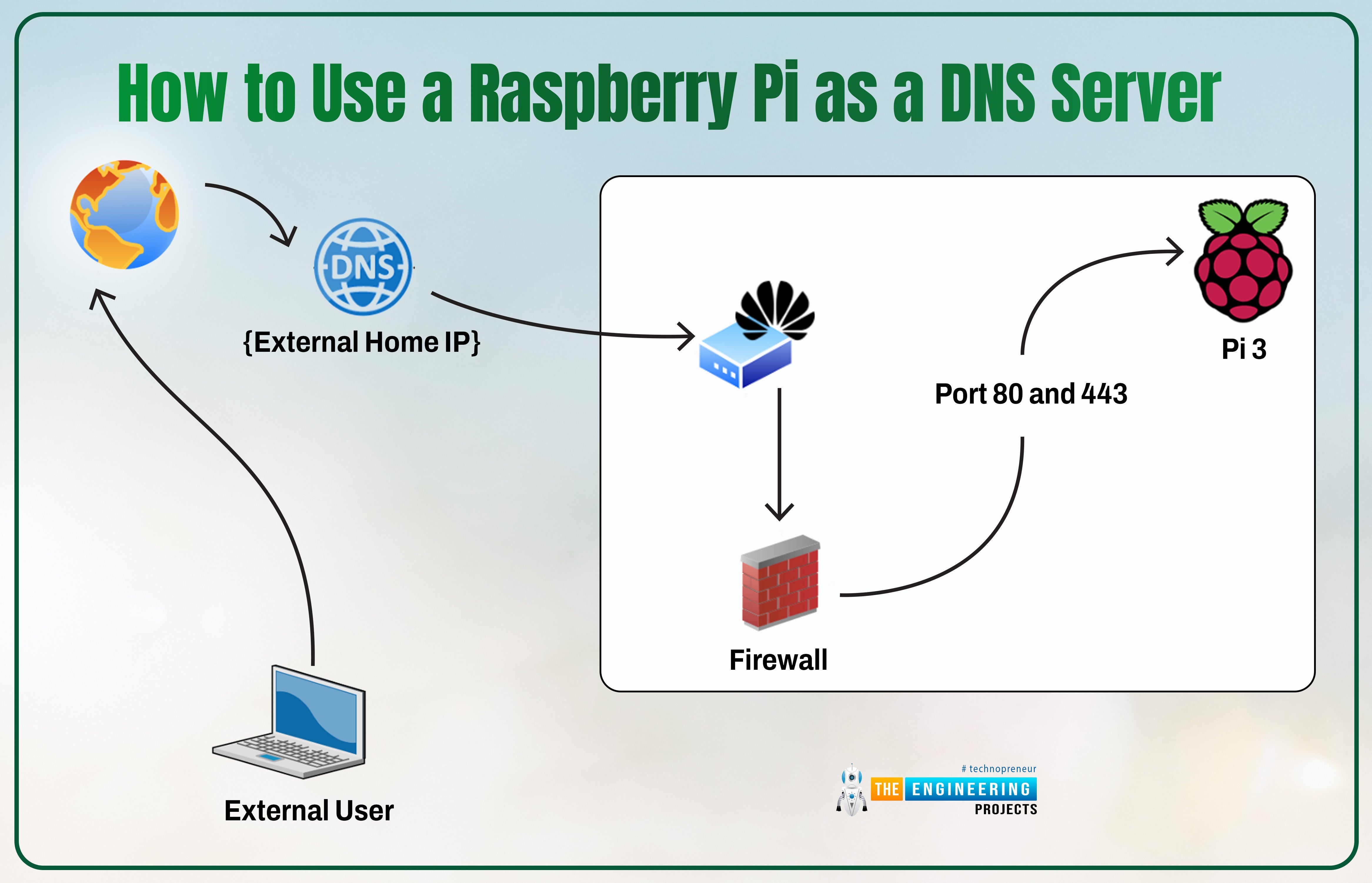Setting Up A Raspberry Pi As A Dhcp Server For Dynamic Ip Address Mana