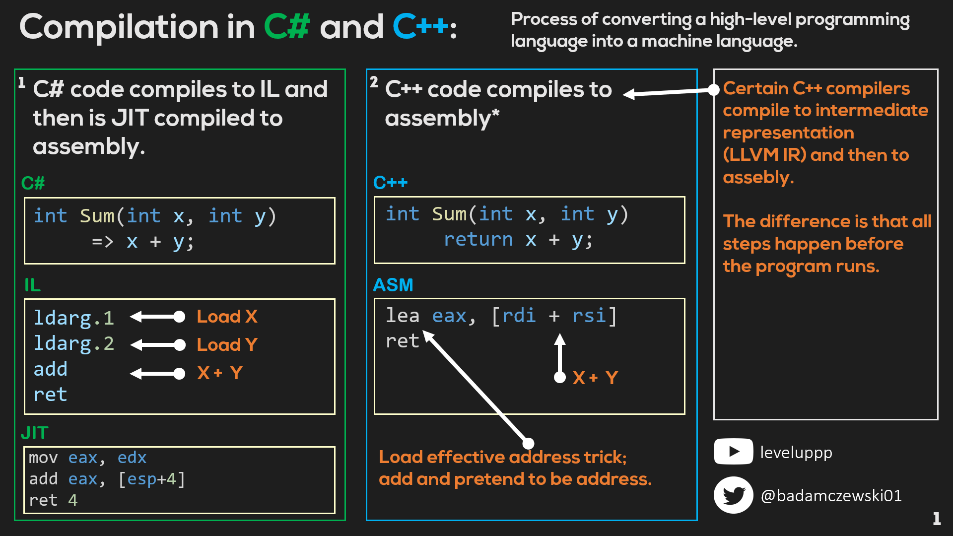 Analyzing Compiler Optimizations For High-level Languages – peerdh.com