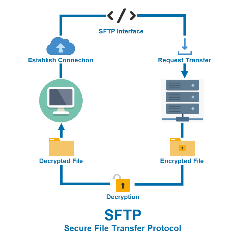Automating File Transfers Using Sftp With Python And Paramiko