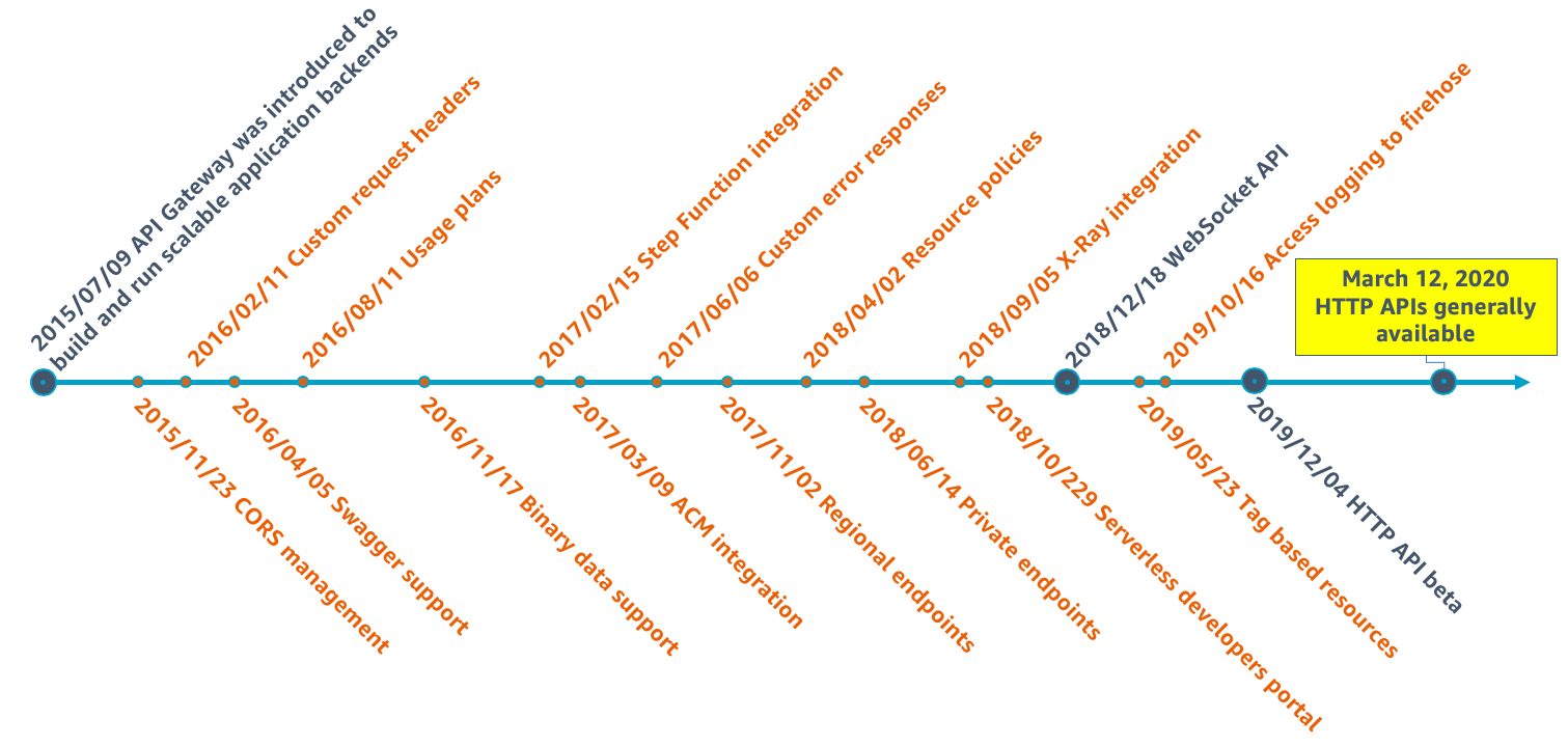 Understanding The Document Timeline Api: A Comprehensive Guide – peerdh.com