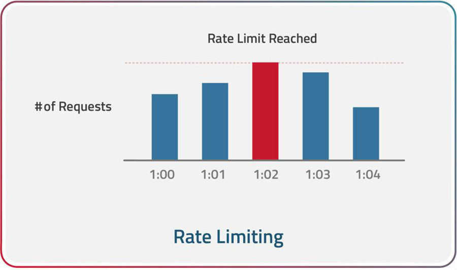 Understanding Rate Limiting And Throttling In Laravel – peerdh.com