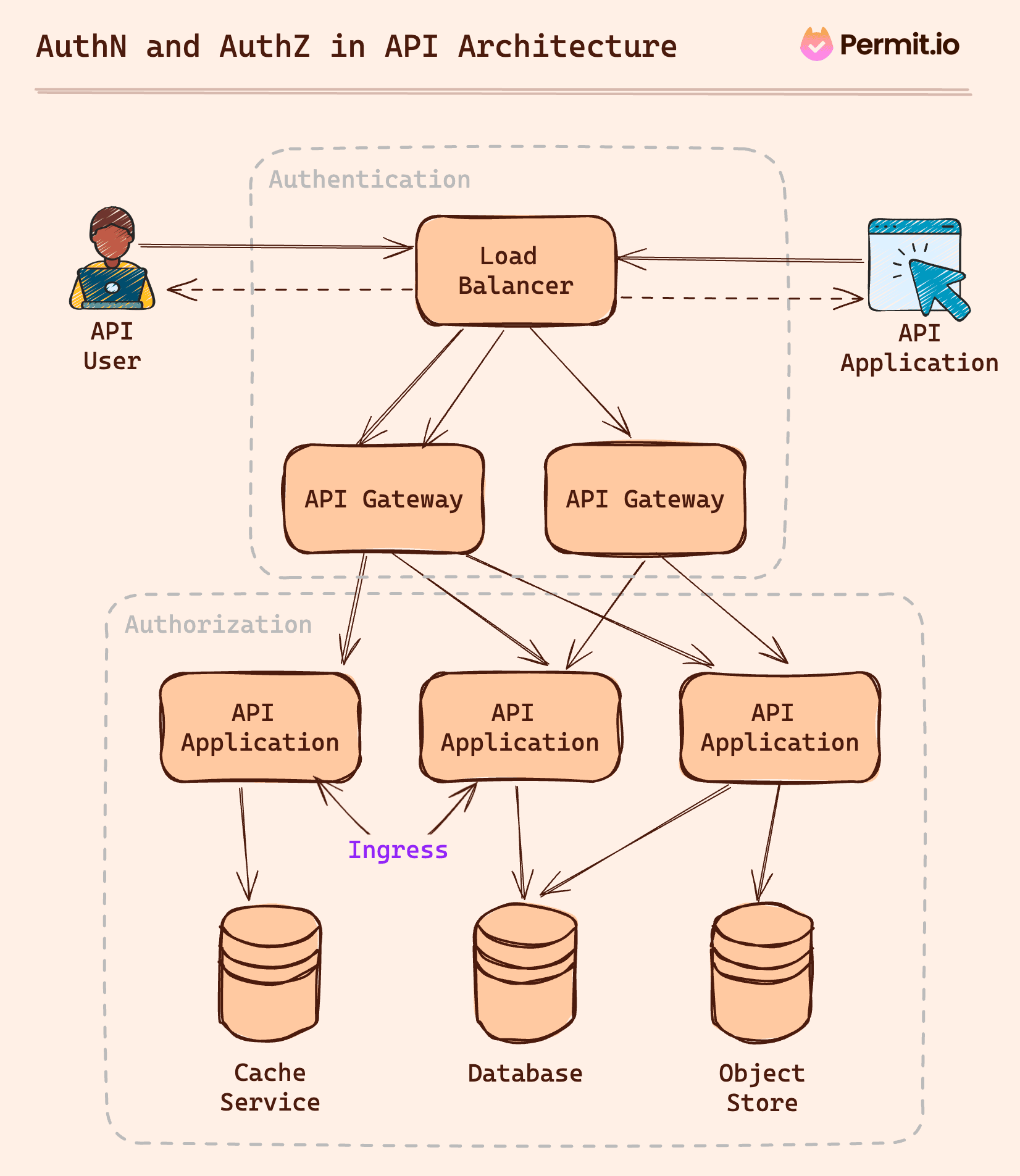 Implementing Authentication And Authorization For A Task Manager Api – peerdh.com
