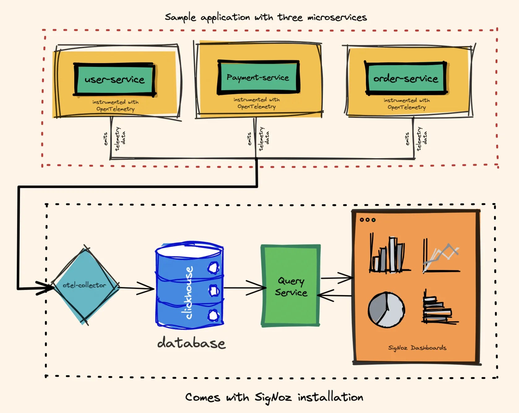 Implementing Observability In Microservices With Opentelemetry – peerdh.com