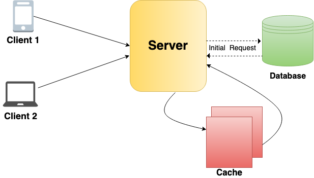 Caching Strategies For Optimizing Api Calls In React Applications – peerdh.com