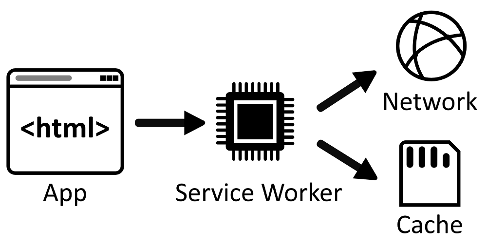 Understanding Serviceworkerregistration In Web Apis – peerdh.com