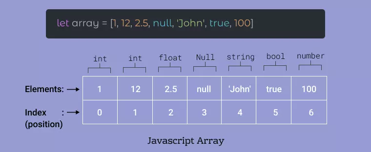 Javascript Arrays And Objects – peerdh.com