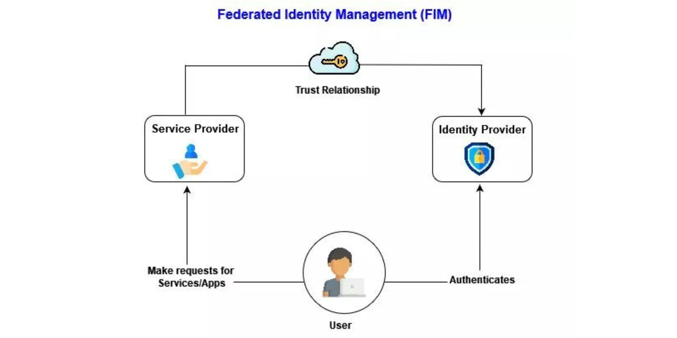 Understanding Federatedcredentialinit In Web Apis – peerdh.com