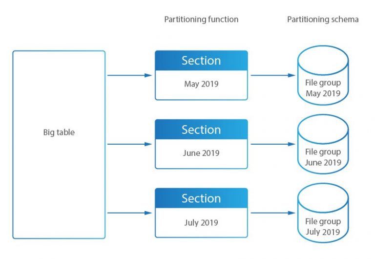 Database Partitioning Techniques For Query Optimization – peerdh.com