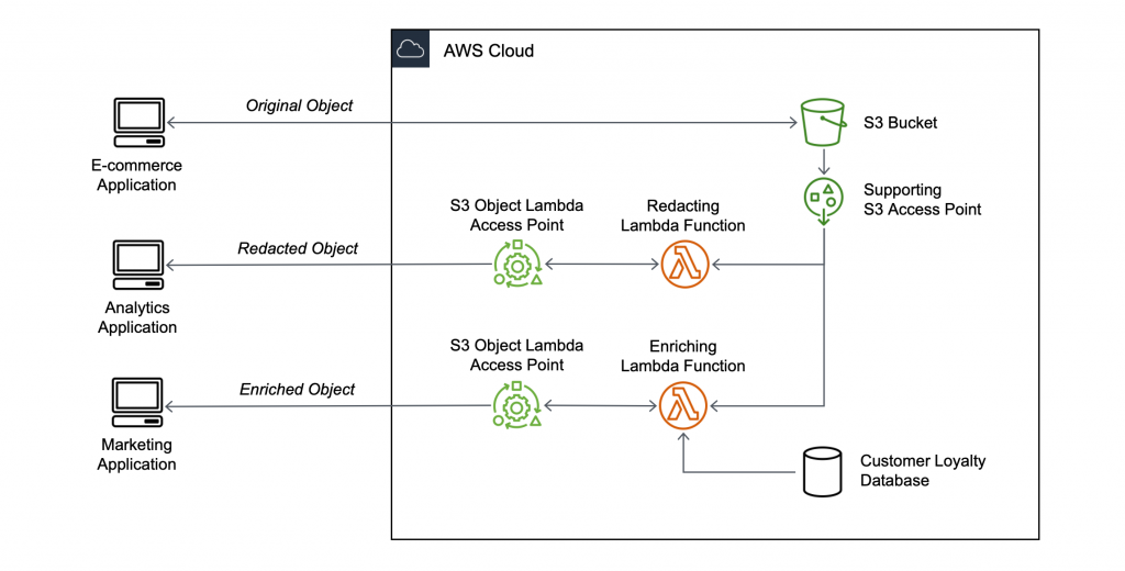 Efficient Data Handling With Aws Glue – peerdh.com