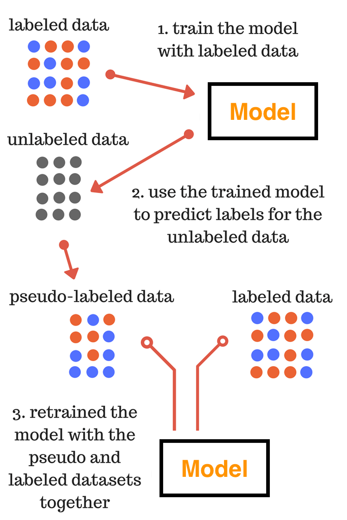 Implementing Semisupervised Learning For Image Labeling Optimization – peerdh.com