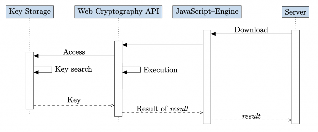 Understanding Web Cryptography: A Guide For Developers – peerdh.com