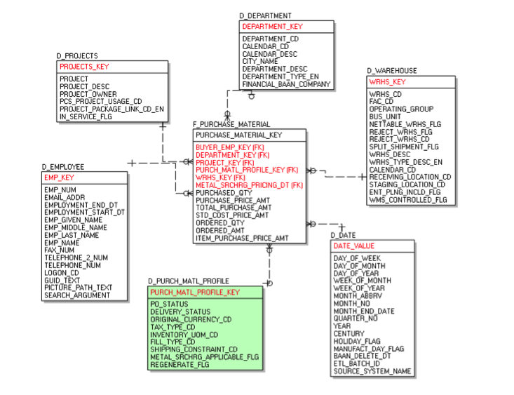 Comparing Dimensional Modeling And Normalization In Sql Data Warehousi – peerdh.com