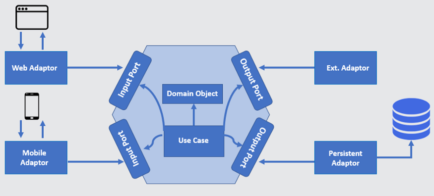 Implementing Domain-driven Design With Hexagonal Architecture In Larav – peerdh.com