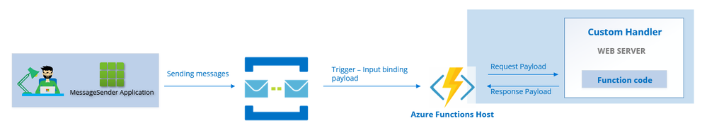Building A Serverless Api With Azure Functions – peerdh.com