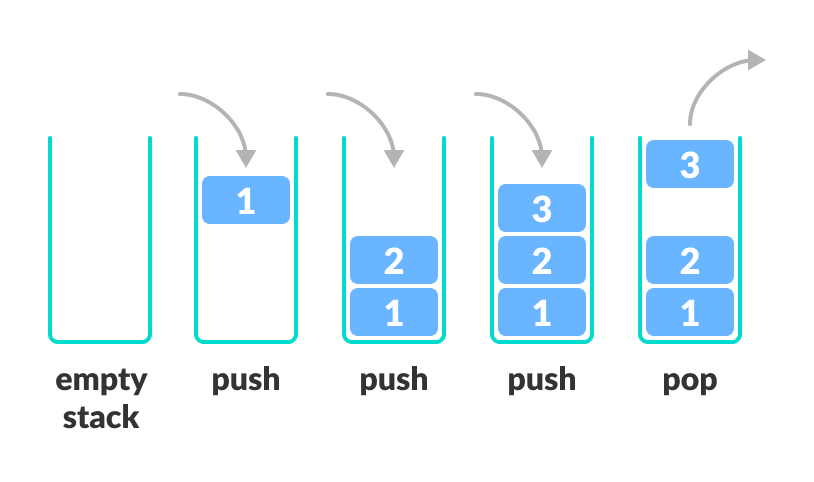 Comparing Stack Management Techniques Across Programming Languages – peerdh.com
