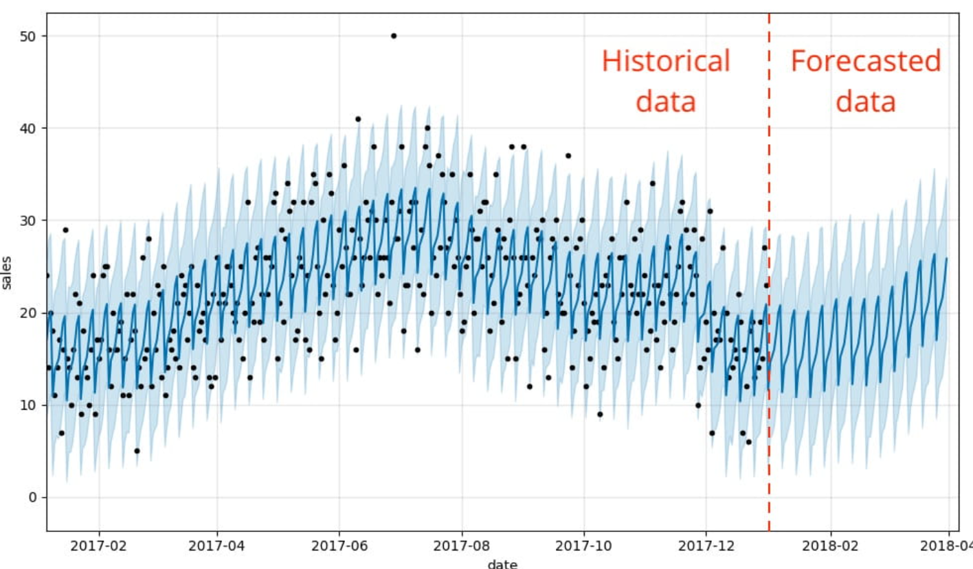Mastering Demand Forecasting Techniques For Accurate Predictions