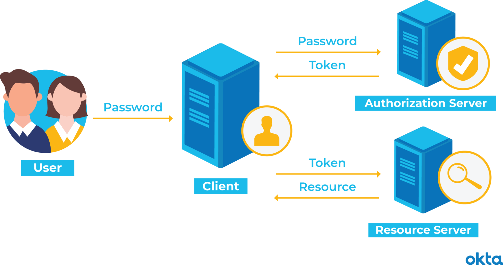 Implementing Token Based Authentication In Microservices Architecture
