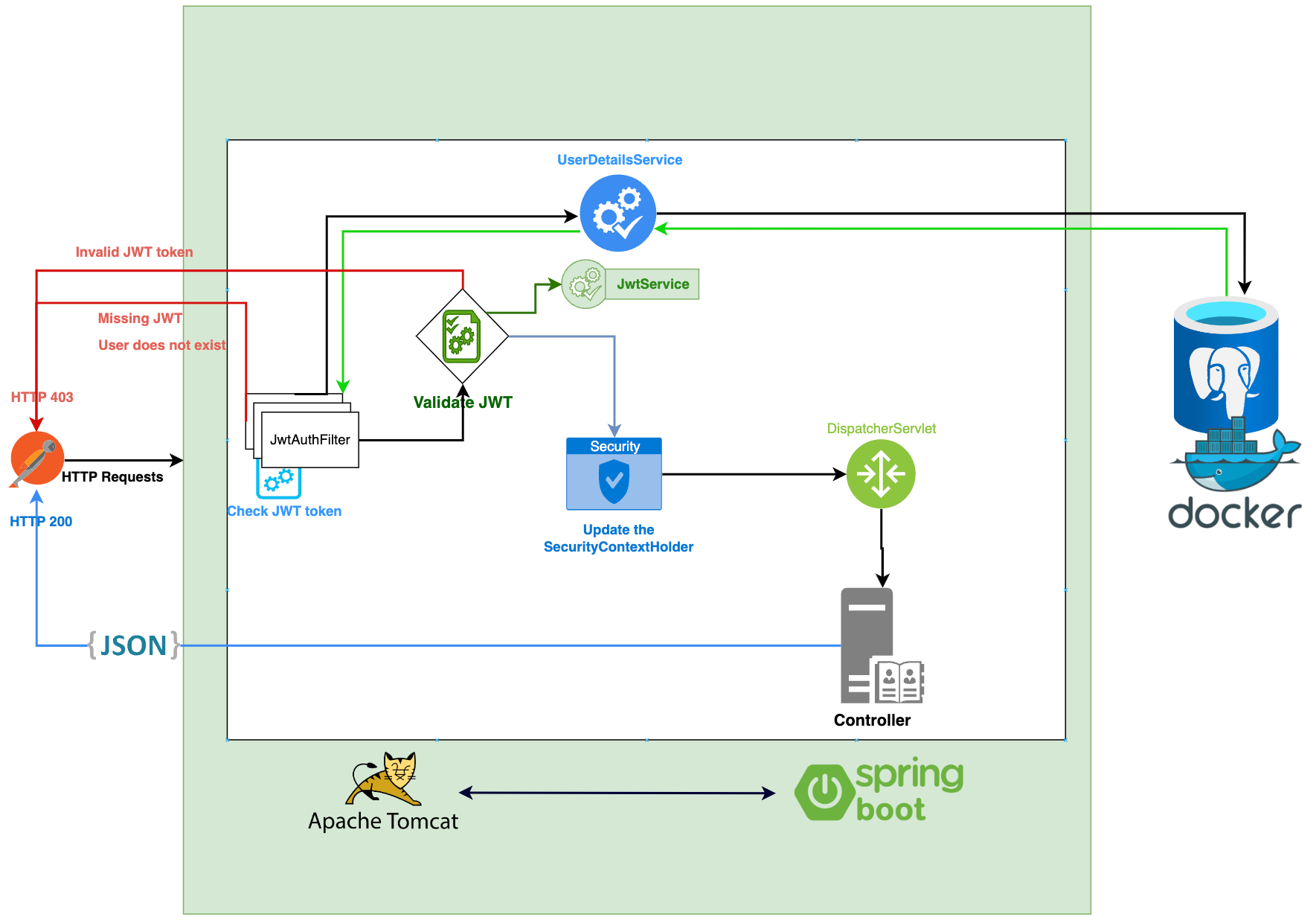 Implementing Jwt Authentication With Role Based Access Control In Spri